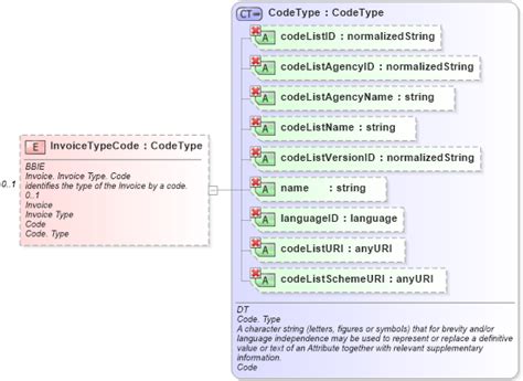 docs for schema item invoicetypecode in oasis universal business language ubl tc