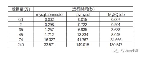 Python 下不同MySQL驱动的性能对比 腾讯云开发者社区 腾讯云 Python 下不同MySQL驱动的性能对比 腾讯云开发者社区 腾讯云