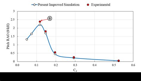 Comparison Between Merc Experimental Tests And Numerical Simulation A Download Scientific