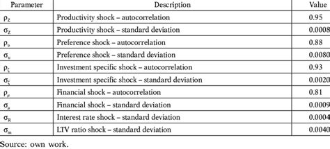 Calibration Stochastic Processes Download Scientific Diagram