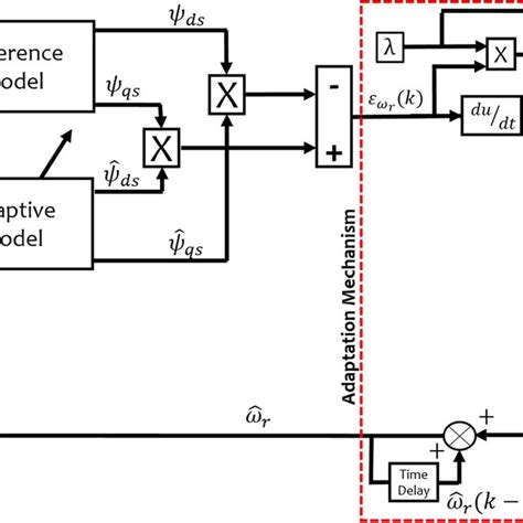 Block Diagram For Mras Observer Based On Signed Distance Fuzzy Logic
