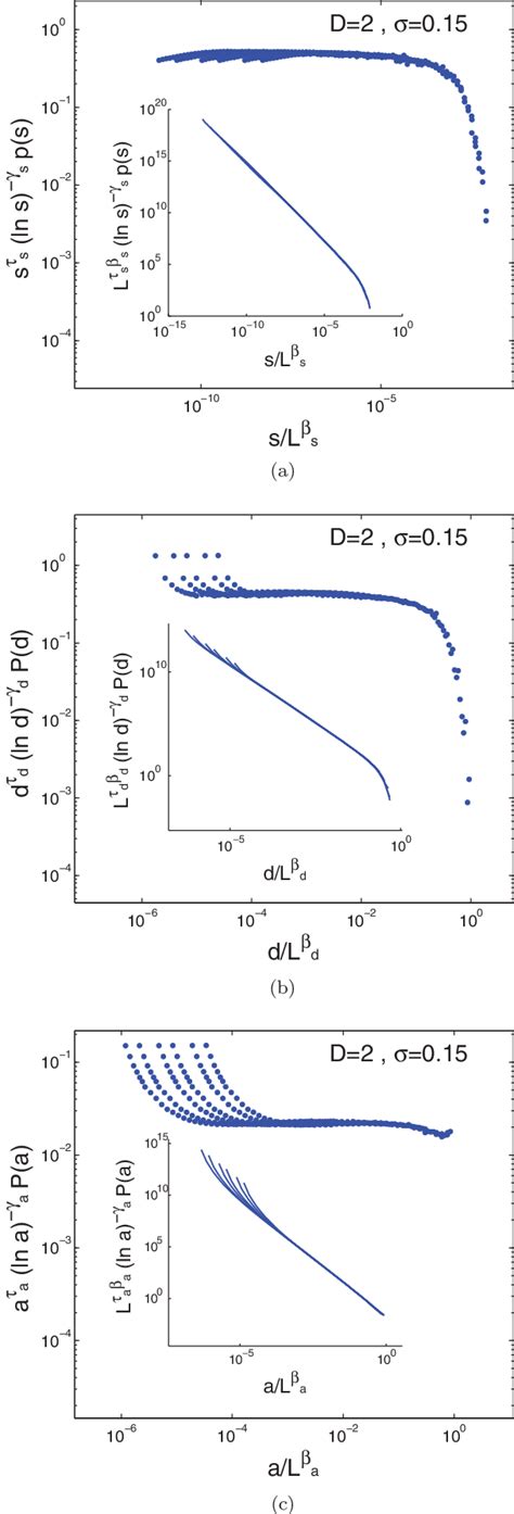 Color Online Finite Size Scaling Collapse For A Size B Duration Download Scientific