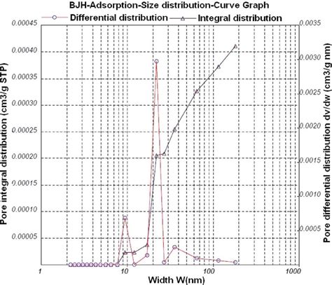 Microsphere Pore Size Distribution Download Scientific Diagram