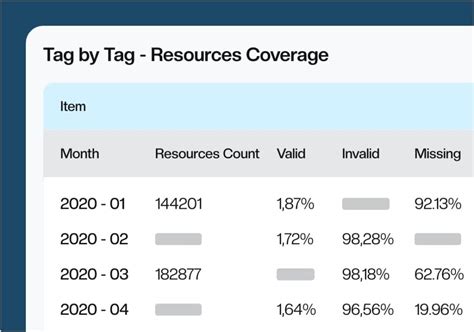 Sharpen Aws Tagging Strategy With Our Compliance Report Cloudforecast