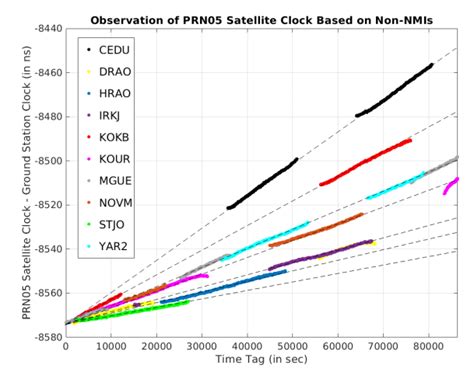 time difference between prn05 and ground receivers referenced to