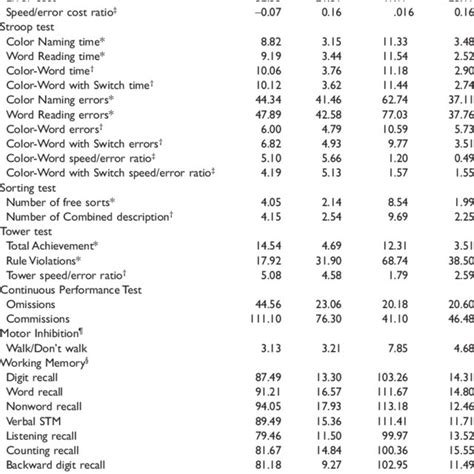 Statistics For Executive Function And Working Memory Measures As A Download Scientific Diagram