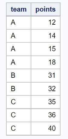 Sas How To Use The Where Operator In Proc Sql