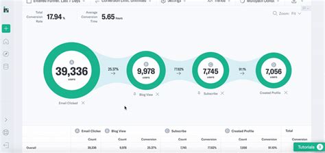 Interpreting A Funnel Analysis Mparticle Support