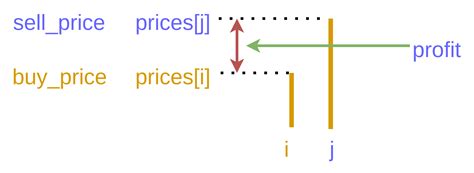 Github Leetcode Golang Classroomgolangbesttimetobuyandsell