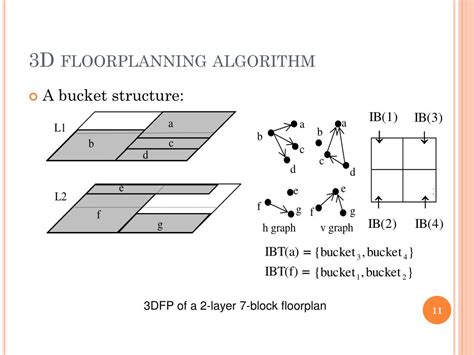 Ppt A Thermal Driven Floorplanning Algorithm For 3d Ics Powerpoint Presentation Id3444118