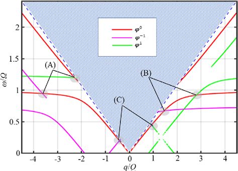 Figure 2 From Non Reciprocal Rayleigh Wave Propagation In Spacetime Modulated Surface