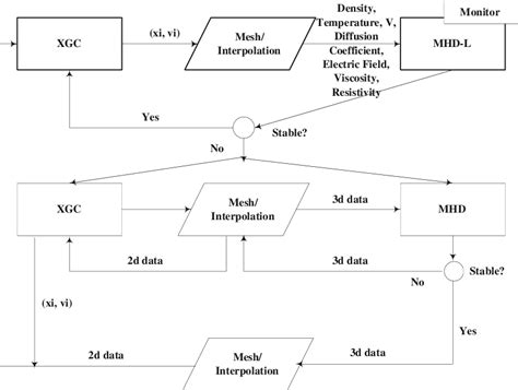 workflow illustrating the coupling between xgc and m3d download scientific diagram