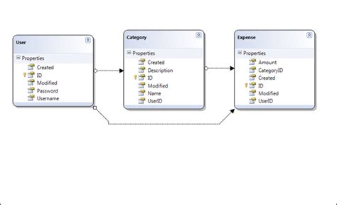 Something On Net Using Linq To Sql With Sqlite Database