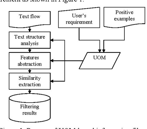 Figure 1 From A Case Study On Chinese Text Information Filtering Method