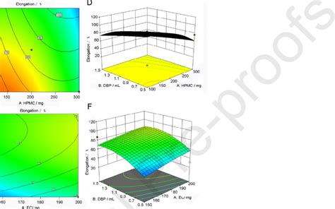 Contour Plots Showing Effect Of Hpmc And Ec A Dbp And Hpmc C Dbp