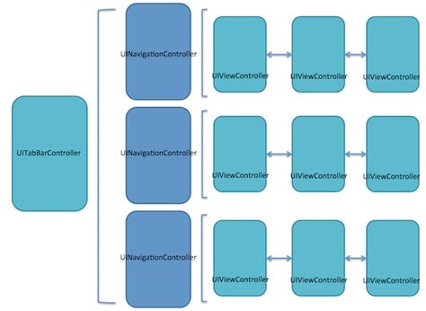 Ios 入门3：实现一个多页面 App Samirchen