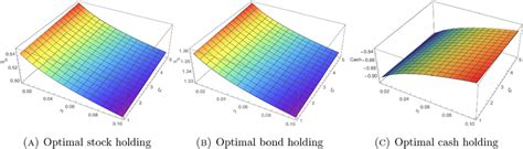 Collective Optimal Strategy At Time Download Scientific Diagram