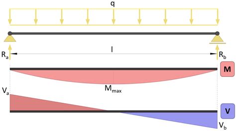 Shear And Moment Diagrams Explained