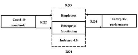 Research Framework Of The Mutual Relationship Between Employee Download Scientific Diagram