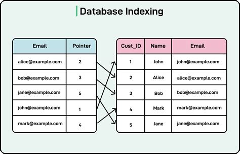Top Strategies To Reduce Latency Bytebytego Newsletter