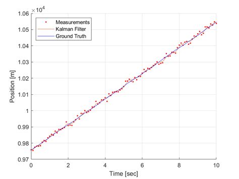 Linear Kalman Filterestimating The Velocity By Position