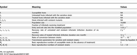 Variables And Parameters Of The Model Download Table