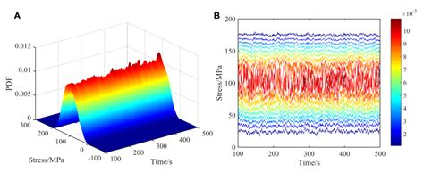 Stochastic Stress Response And Dynamic Reliability Evaluation For