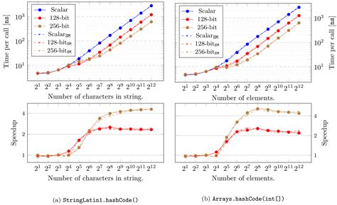 Extending The Automatic Vectorization Capabilities Of The C2 Compiler
