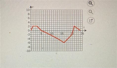 solved the graph to the right shows a particle moving on a