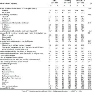 IPV Victimization And Health Outcomes Of Women Participants Download Scientific Diagram