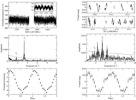 Fast Time Optical Variability In Be X Ray Binaries Pulsation And Rotation NASA ADS