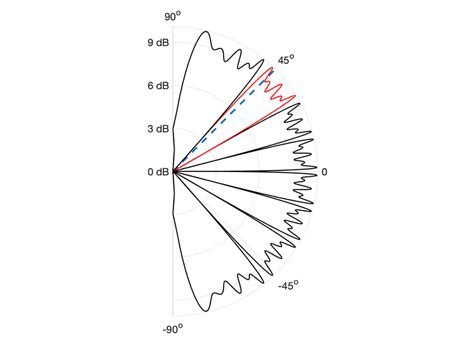 Example Of Hierarchical Beam Training Process At The Transmitter With M