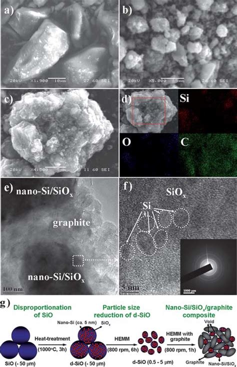 SEM And TEM Images A A SEM Image Of D SiO B A SEM Image Of Milled Download Scientific