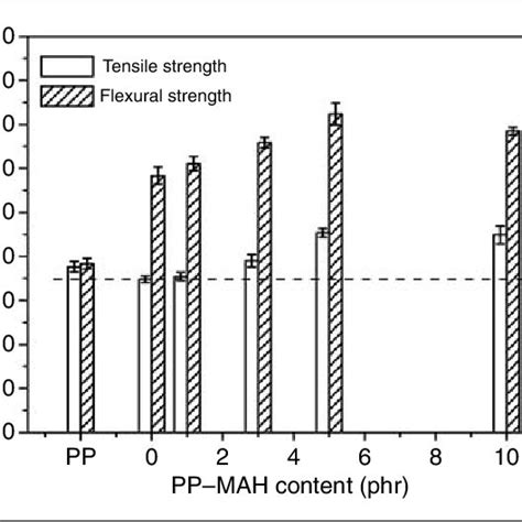 Storage Modulus Vs Temperature Of Pp And Pp Hf Composites Download Scientific Diagram