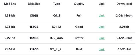 Unsloth DeepSeek R GGUF Q K XL Model Is The Best IQ XXS Is Better Than Q K XL In Mmlu Pro