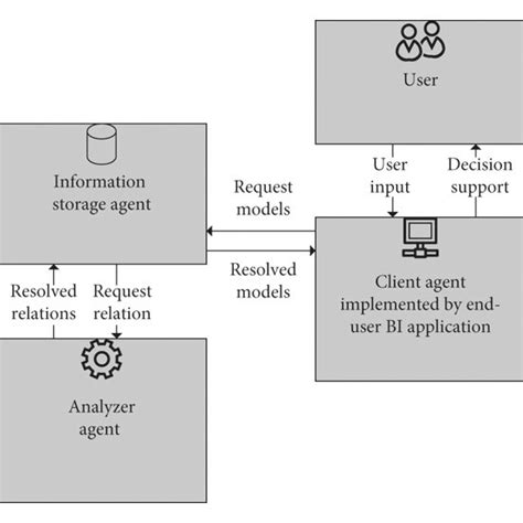 Interaction Scenario Between The End User And Ca Download Scientific