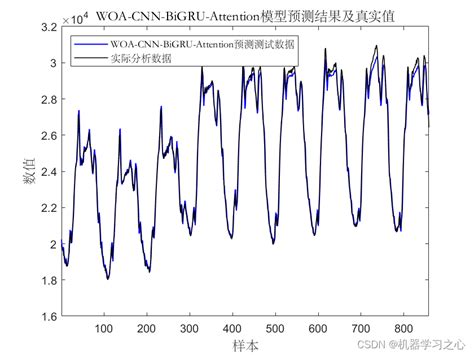 时序预测 matlab实现woa cnn bigru attention时间序列预测（se注意力机制） csdn博客