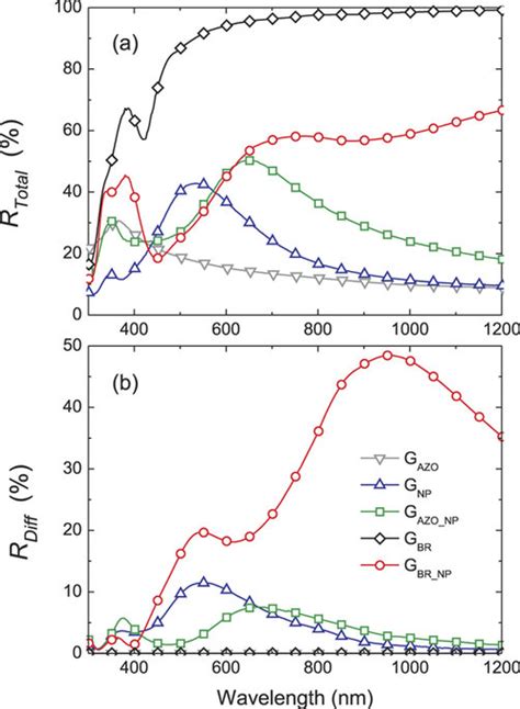 Total And B Diffuse Reflectance Of The Five Distinct Substrate