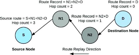 Route Record Parameter Process Download Scientific Diagram