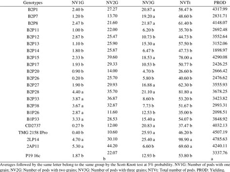 Grain Yield Components And Yielding Of Soybean Lineages And Cultivars Download Scientific