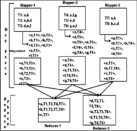 Figure 1 From An Enhanced Apriori Algorithm Using Hybrid Data Layout