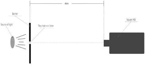 Figure 1 From A Plug And Play Hyperspectral Imaging Sensor Using Low Cost Equipment Semantic