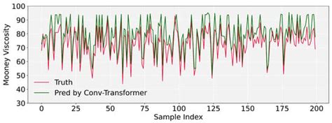 Entropy Free Full Text A Fusion Transformer For Multivariable Time Series Forecasting The