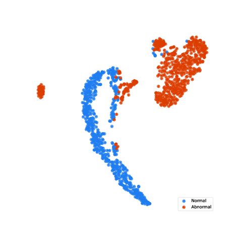 Tsne Of The Proposed Gatl For Dr Classification On Aptos 2019 Dataset Download Scientific Diagram