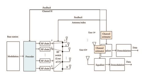 Multiuser Massive Mimo System Model Download Scientific Diagram