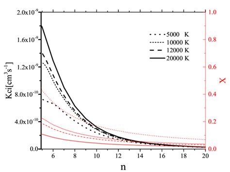 Behavior Of Collisional Ionisation 1 And 2 Total Rate Coefficient K