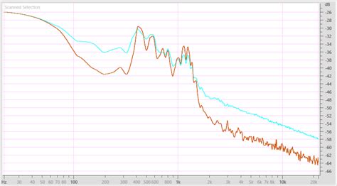 Comparison Of The Signal With Noise Before Blue And After Red The