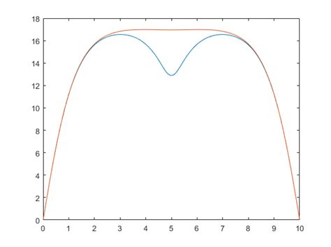 Github Vaishnu7 Diffusive Prey Predator Model The Diffusive Prey Predator Model Is Solved