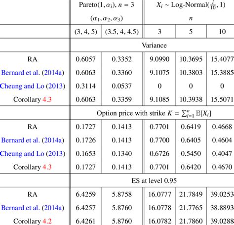 Ra Results Vs Theoretical Bounds Download Table