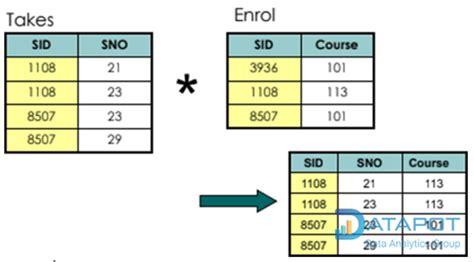 Hiểu cơ chế hoạt động của SQL thông qua Đại số quan hệ